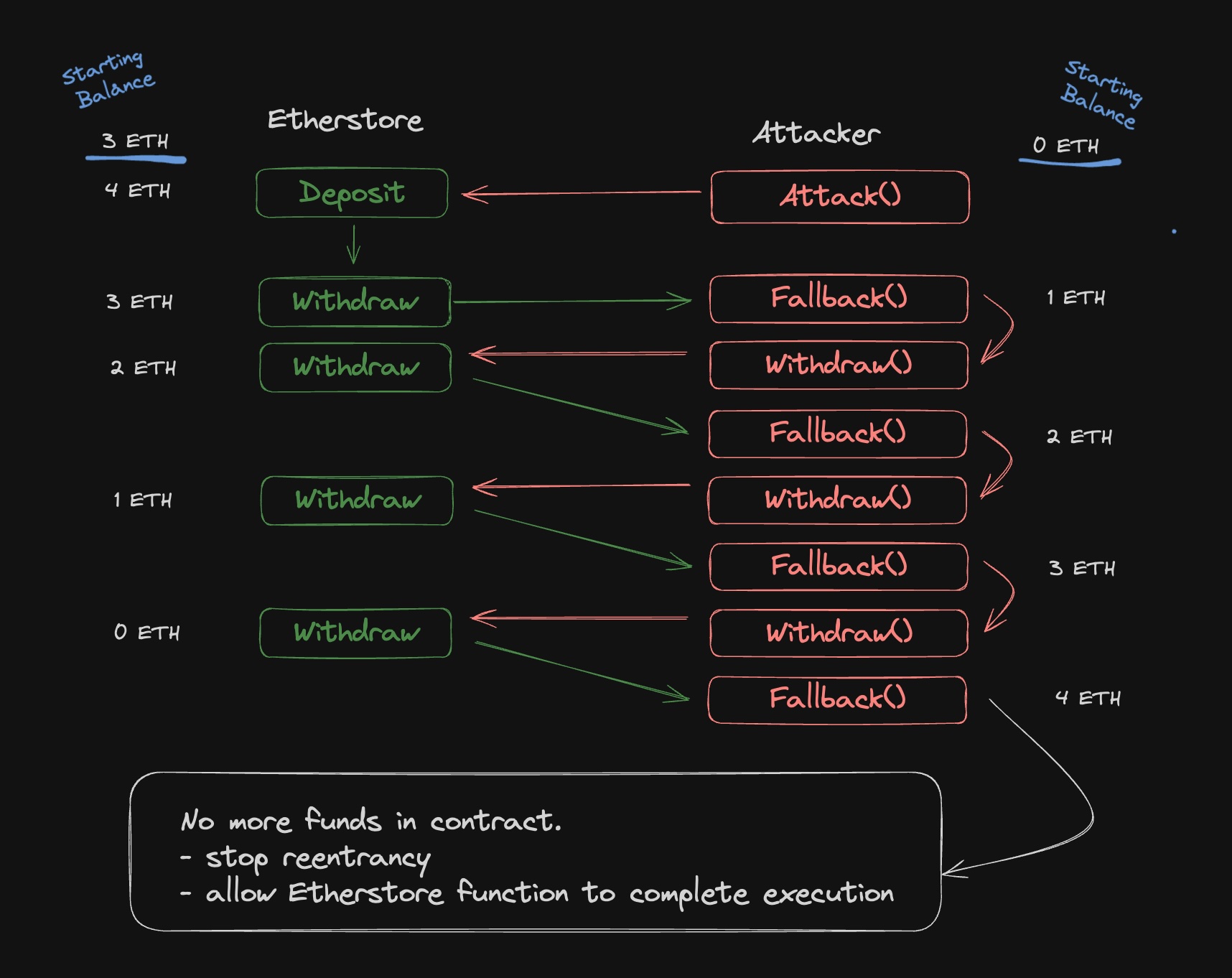 Exploiting Smart Contracts Performing Reentrancy Attacks In Solidity